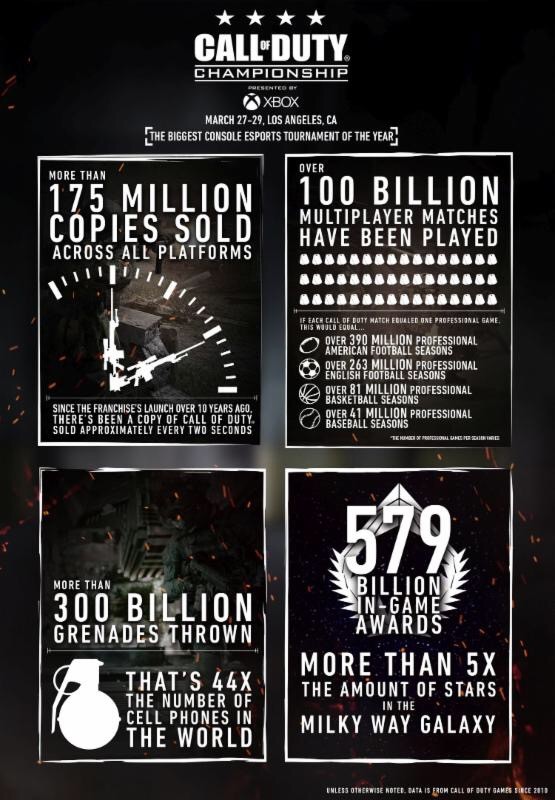 歴史：『CoD』シリーズの統計発表。2秒に1本売れ続けマルチは1,000億試合など | EAA FPS（イーエーエー）