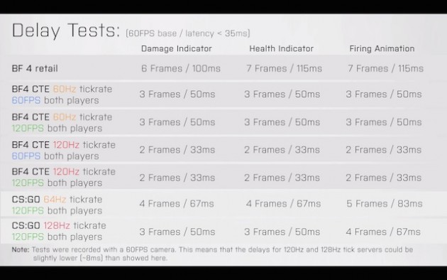 BF4&BFH：ネットコード60&120Hzテスト中、あのCS:GOを超えを果たす | EAA!! - FPS News