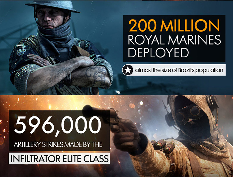 BF1： 人気兵科ランキングや6つのギネス記録、累計プレイ時間12万年など興味深い統計データ公開 | EAA FPS（イーエーエー）