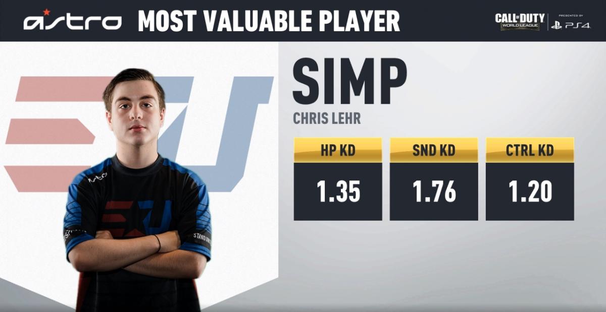 CoD:BO4「CWLチャンピオンシップ 2019」：eUnitedが2大会連続優勝、MVPは18歳の天才Simp選手 | EAA FPS ...