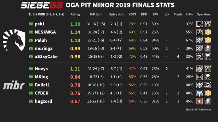 『レインボーシックス シージ』OGA PIT Season 3 DAY2結果：南北アメリカ大決戦、Team Liquidがグランドファイナルに進出！ | EAA FPS（イーエーエー）