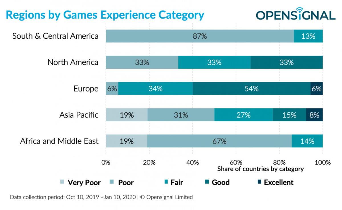 4_regions_overview_games_experience_opensignal - EAA FPS（イーエーエー）