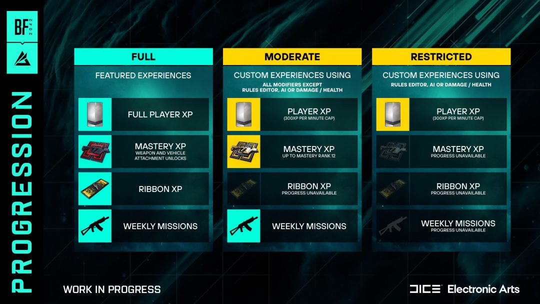 BF2042："アップデート3.2"続報、BFポータルのXP上限拡大/MODの種類で獲得量決定 | EAA FPS（イーエーエー）