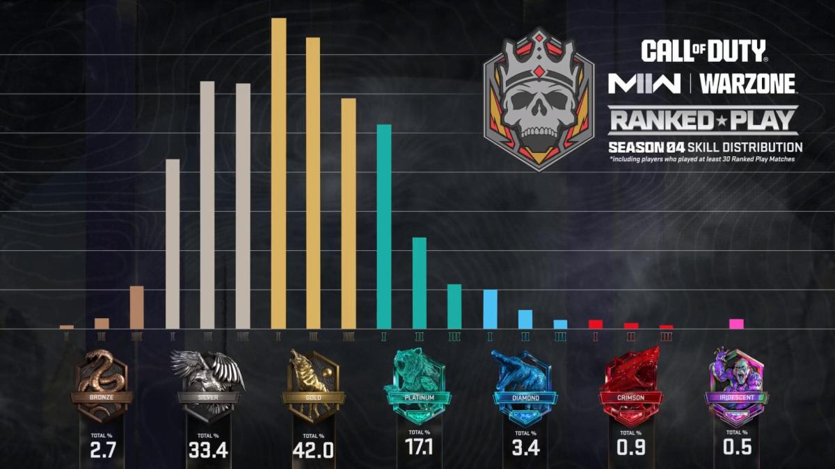 『CoD:MWll』&『ウォーゾーン』シーズン05ランクプレイ先行情報：豪華なスキル階級報酬 / シーズン04のプレイヤー分布公開 / バトロワの獲得SR引き上げなど | EAA FPS（イー ...